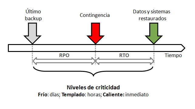 Servicios de Continuidad de Negocio