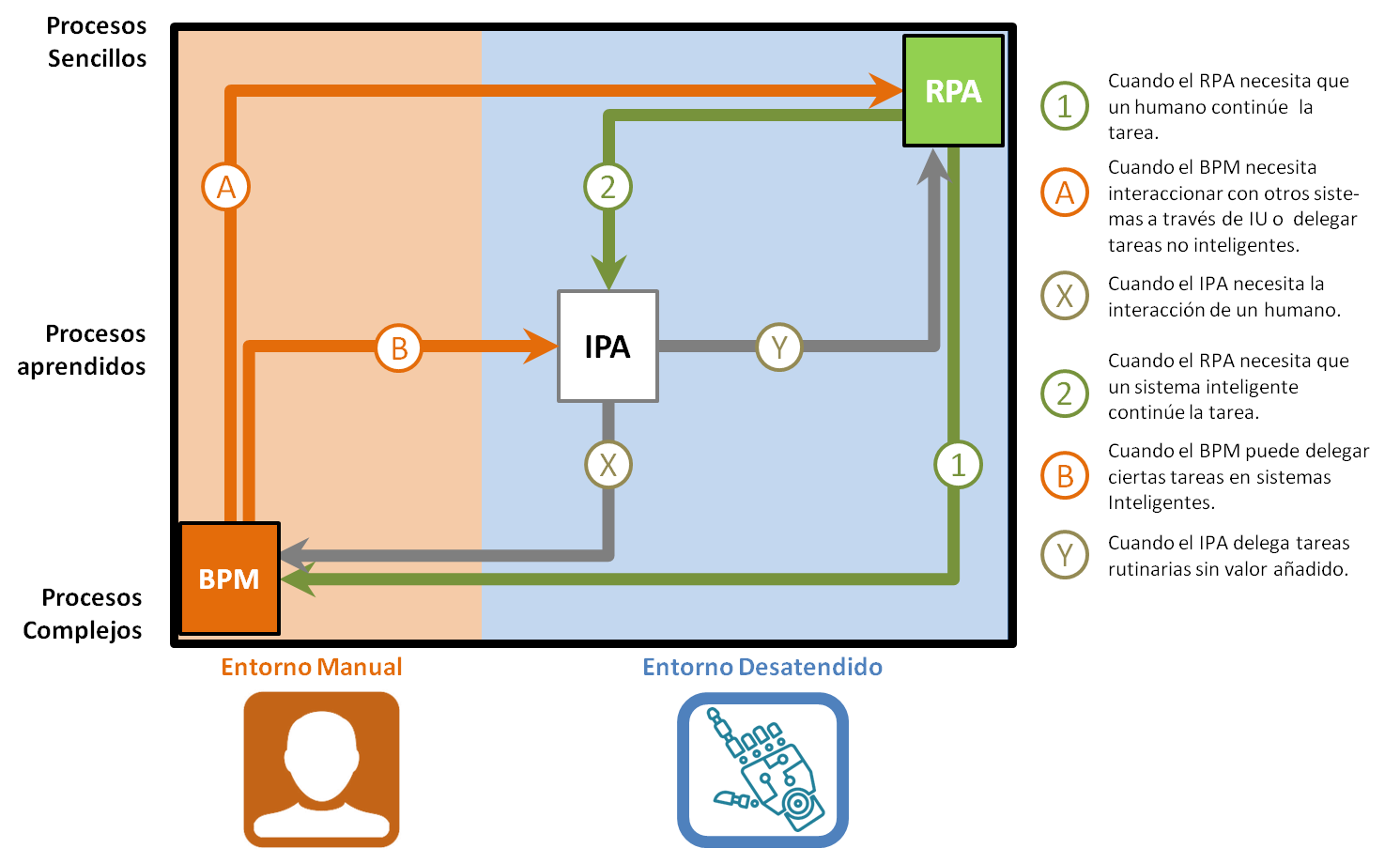 ¿Qué aportan los sistemas IPA a la automatización de procesos?